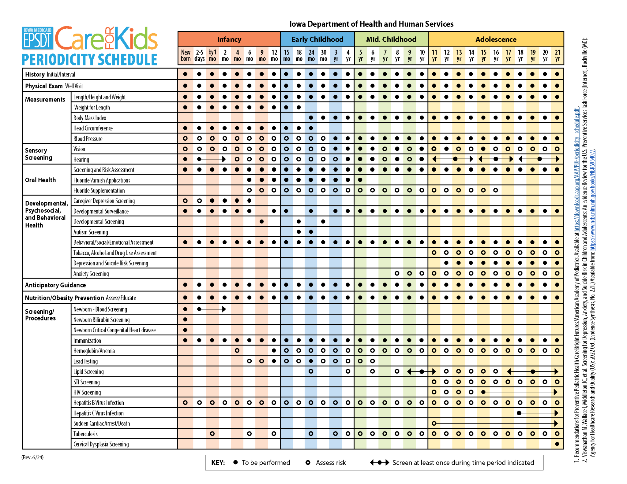 Periodicity Schedule | Iowa Early & Periodic Screening, Diagnosis ...
